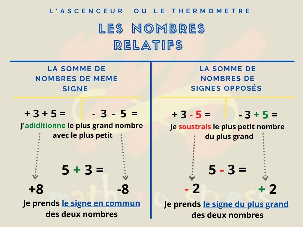 Les nombres relatifs | Mathnostress.be